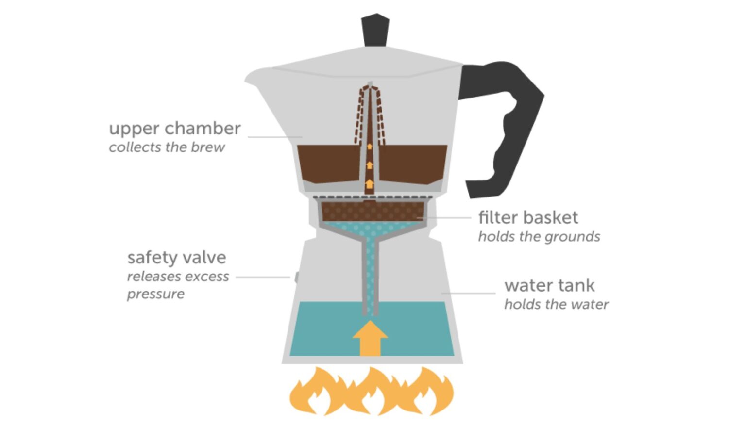 What is a Moka Pot? – Alpine Mountain Coffee