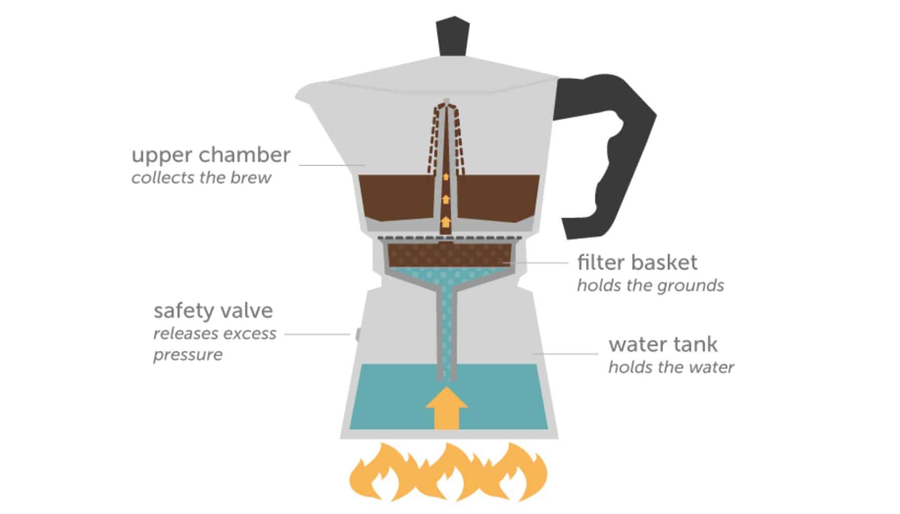 What is a Moka Pot? – Alpine Mountain Coffee